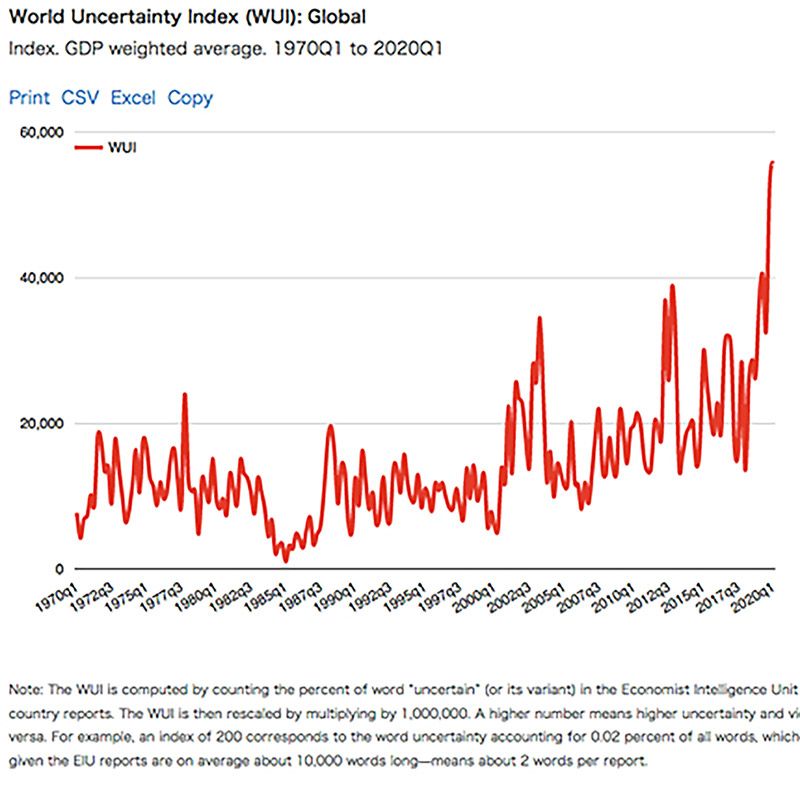 Der Welt - Unsicherheitsindex und die vier Stufen der Resilienz